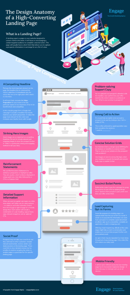 Design Anatomy of a High Converting Landing Page | Engage Digital