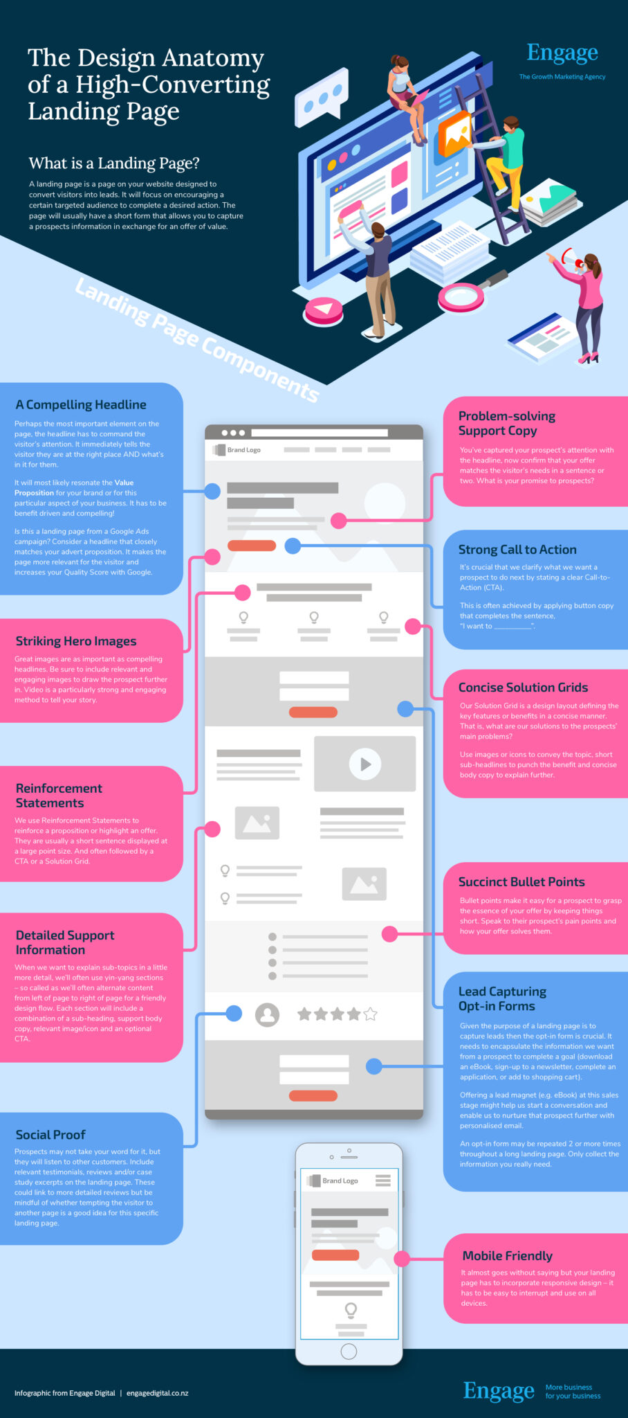 Design Anatomy of a High Converting Landing Page | Engage Digital